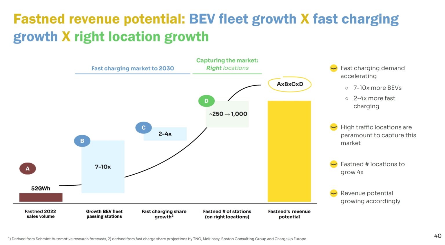 Fastned: More Money In, Less Money Out - ES Management Pte Ltd