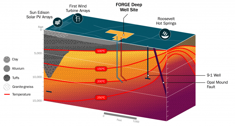 13 Projects Receive $44 Million For Innovations In Enhanced Geothermal ...