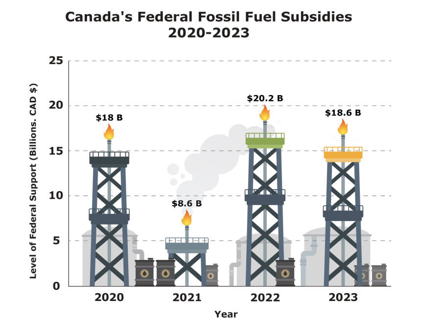 Canada Continues Massive Financial Support For Fossil Fuels - ES Management Pte Ltd