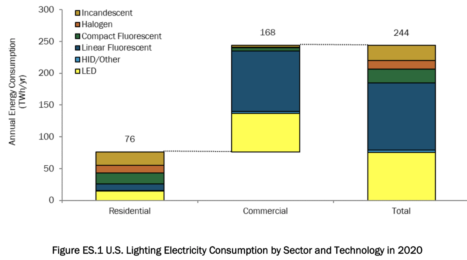 U.S. DOE Publishes New Lighting Market Characterization for Baseline ...